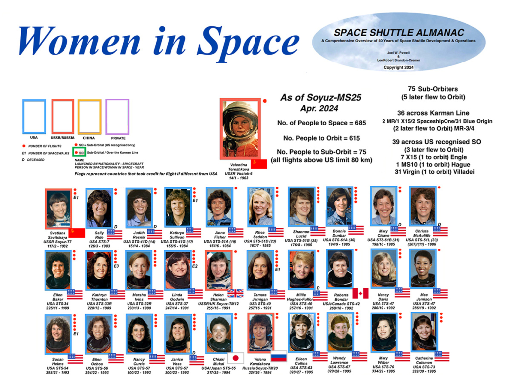 History - Women in Space List